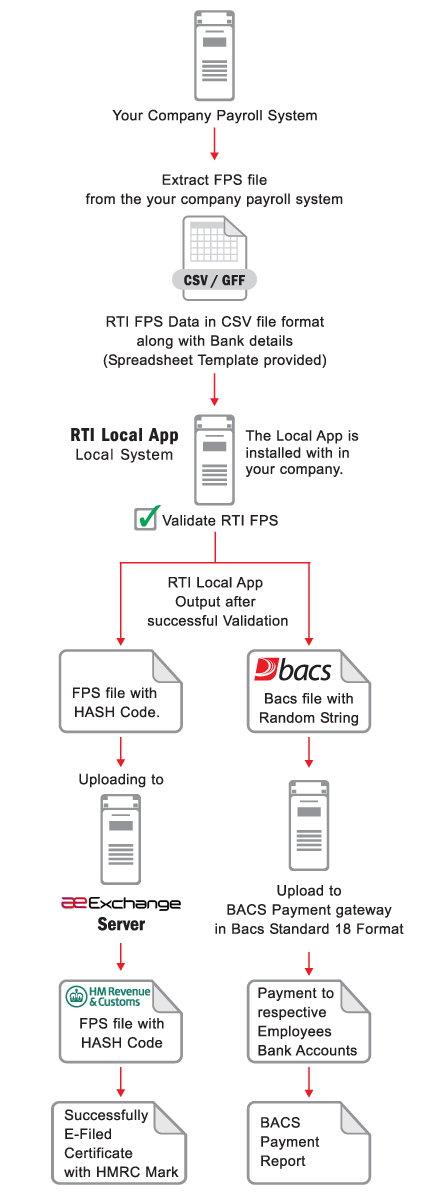 aeExchange RTI E-filing Services